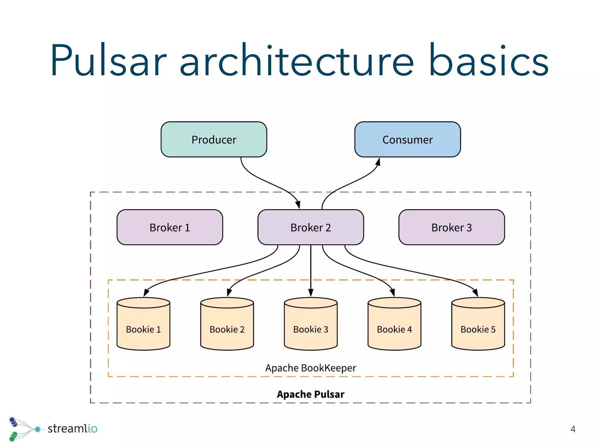 Apache pulsar - storage architecture | PDF