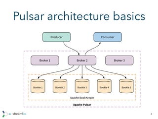 Apache pulsar - storage architecture | PDF | Databases | Computer Software and Applications
