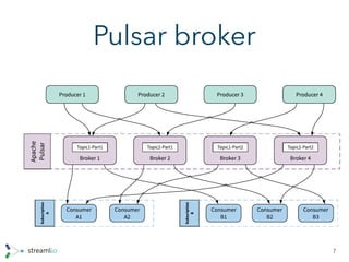 Apache pulsar - storage architecture | PDF