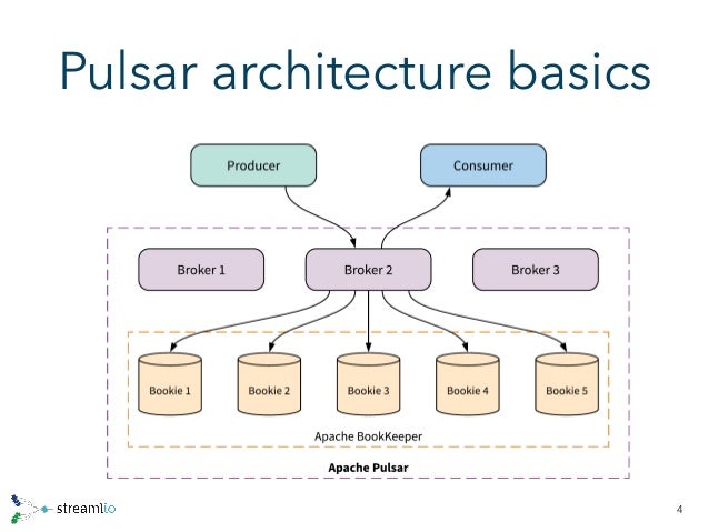 Apache pulsar - storage architecture