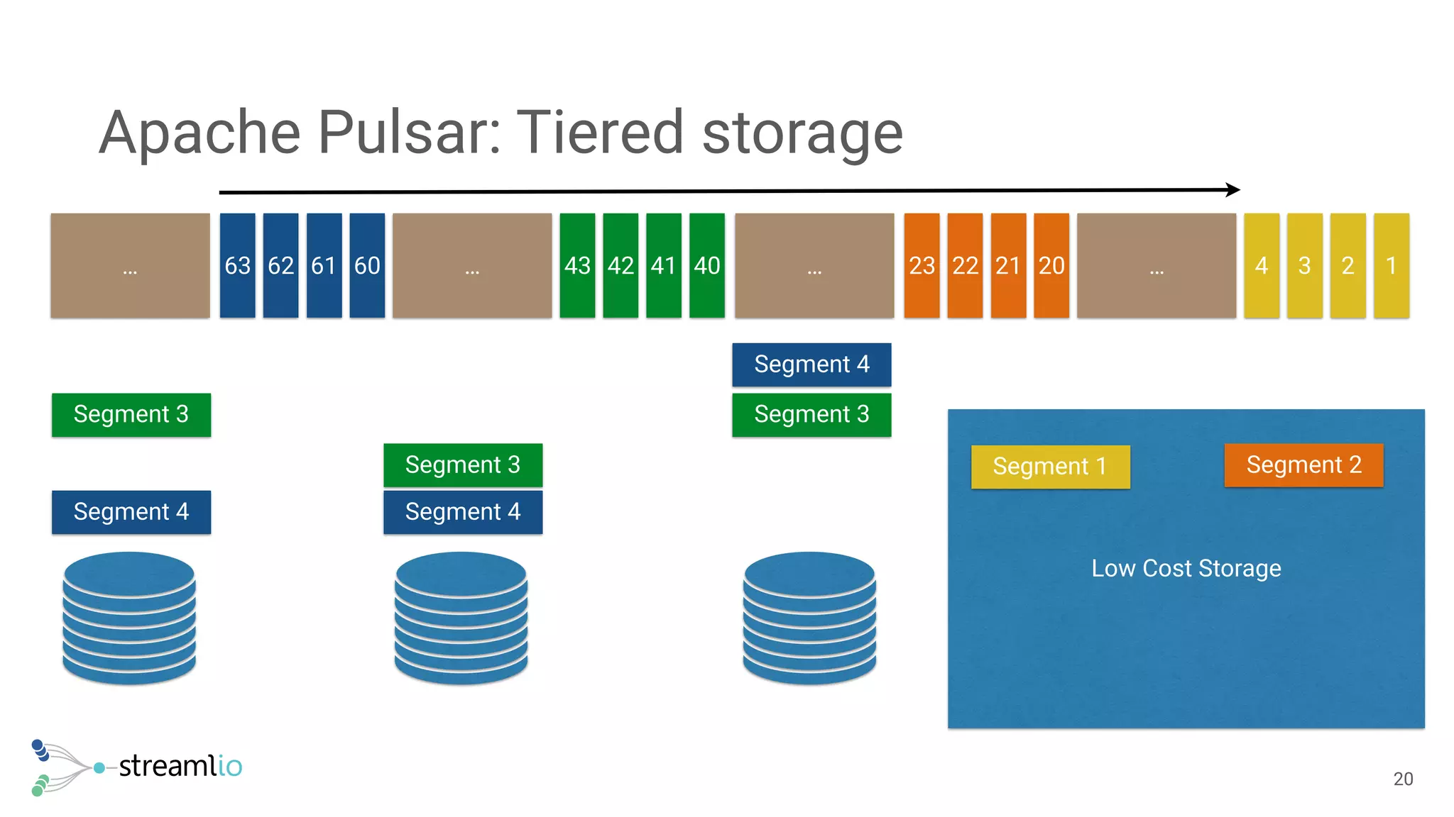 Apache Pulsar Overview | PDF