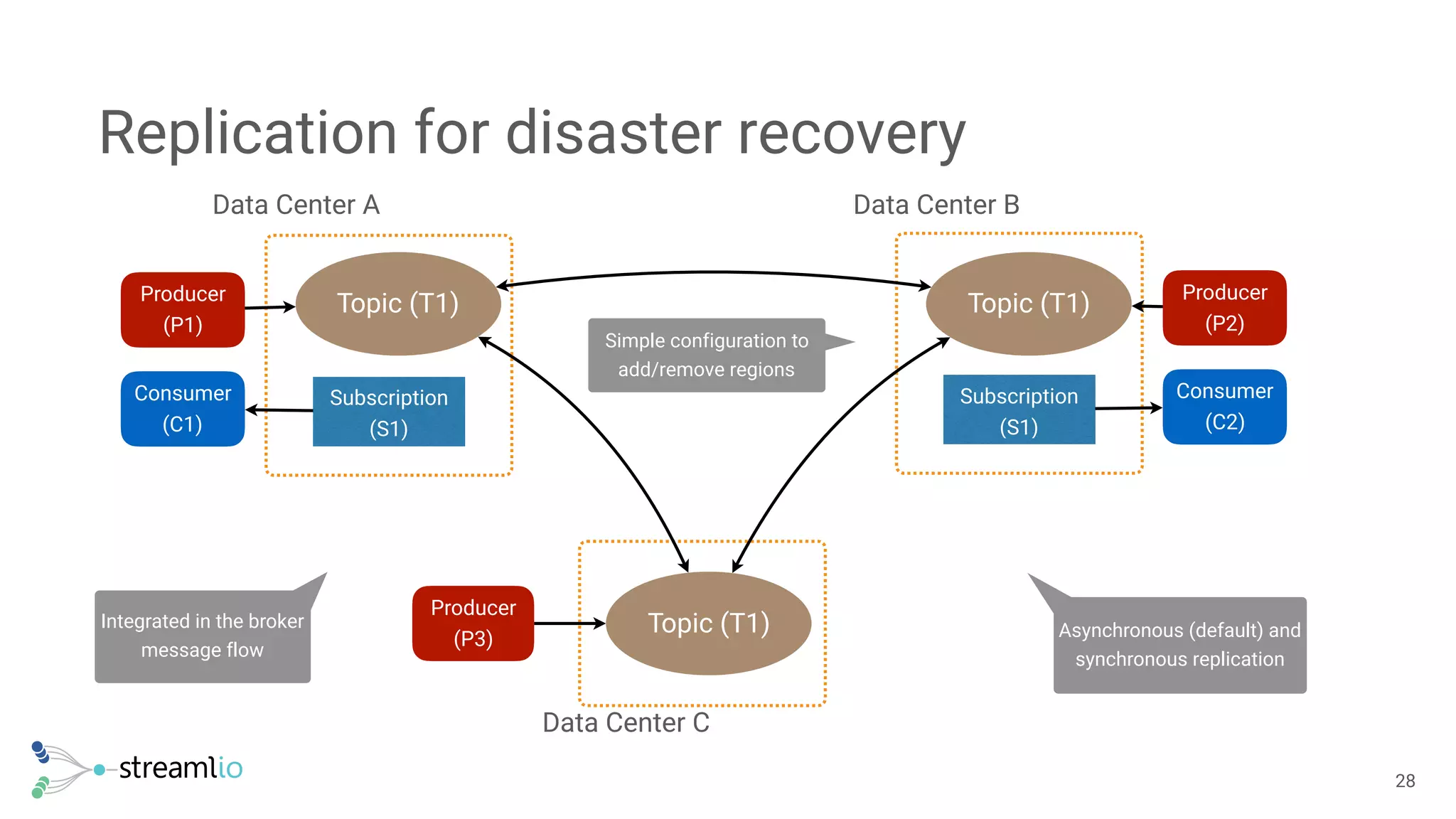 Apache Pulsar Overview | PDF