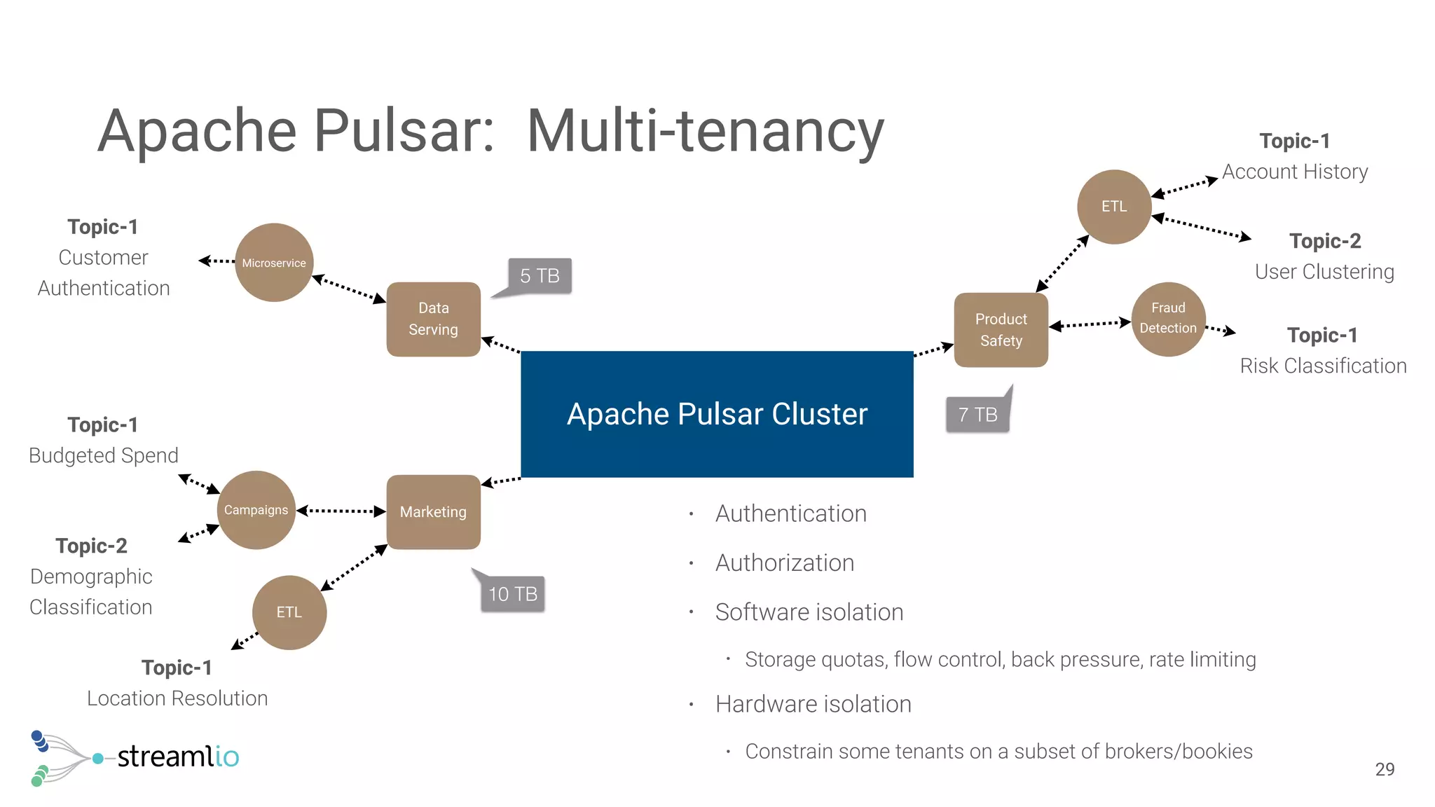Apache Pulsar Overview | PDF