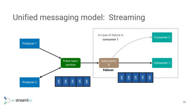 Apache Pulsar Overview | PDF | Databases | Computer Software and Applications