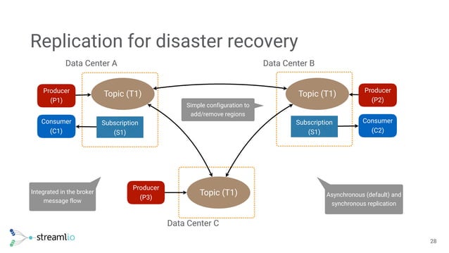 Apache Pulsar Overview | PDF | Databases | Computer Software and Applications