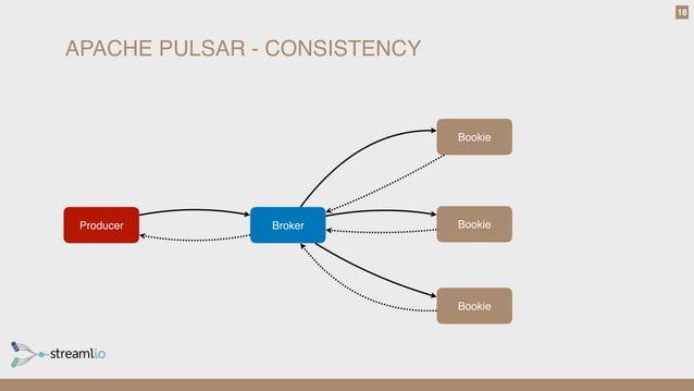 Apache Pulsar Seattle - Meetup | PPT