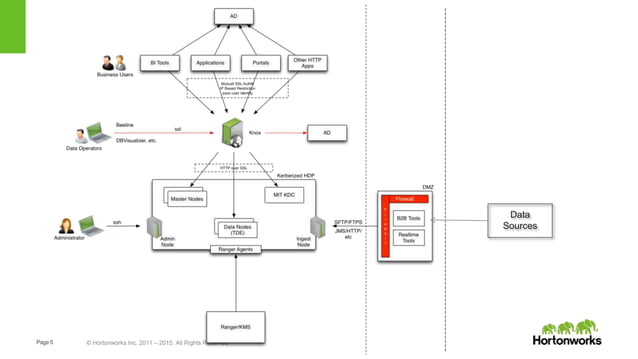Apache Ranger | PPTX