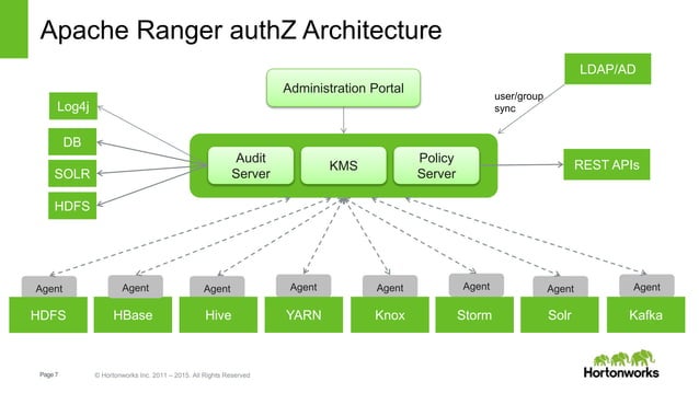 Apache Ranger | PPTX