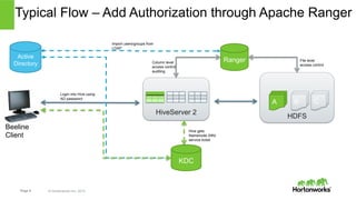 TriHUG October: Apache Ranger | PDF