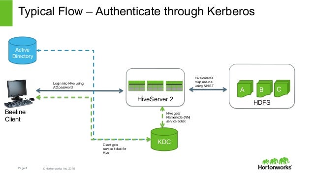 TriHUG October: Apache Ranger