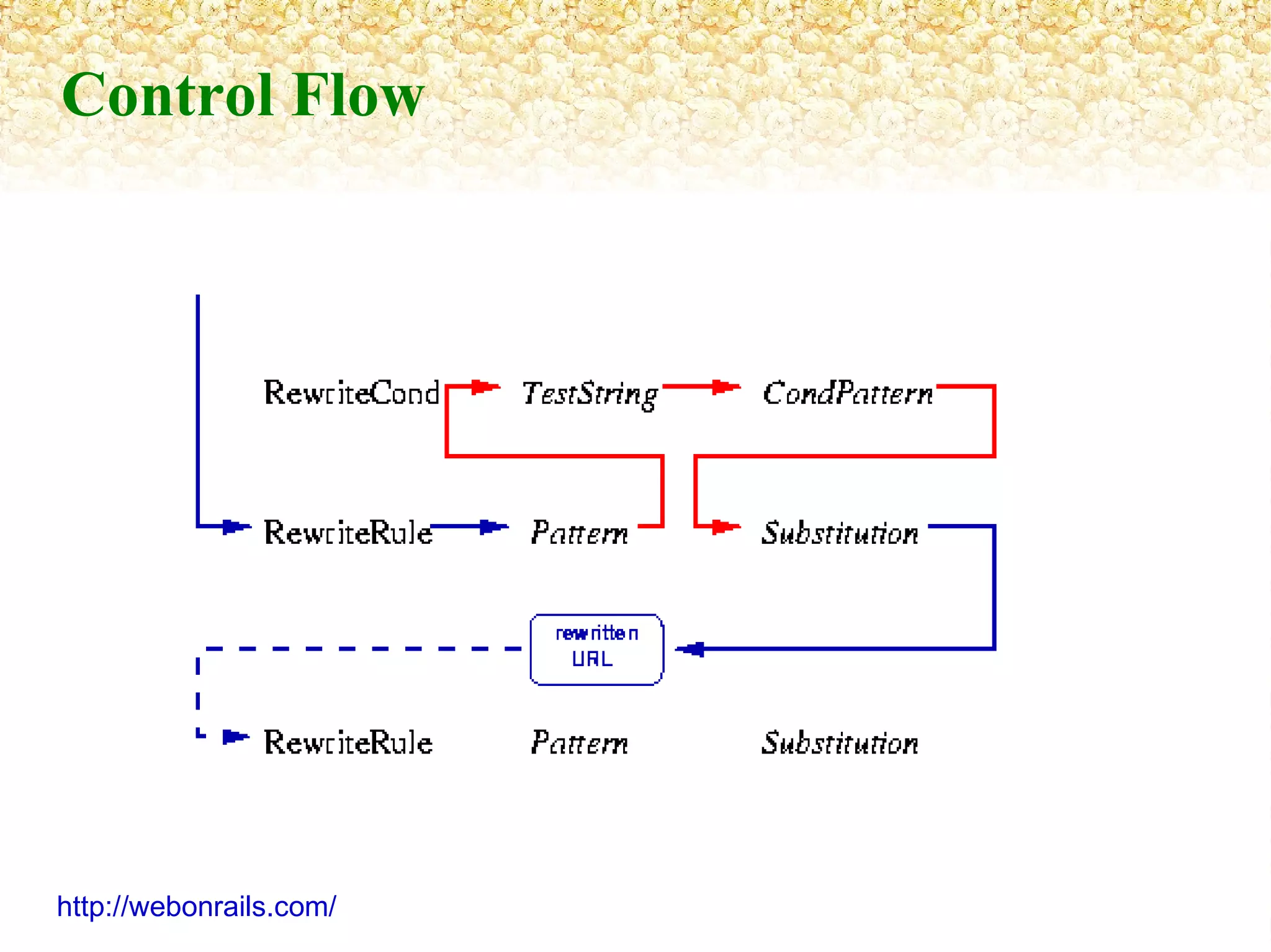 Apache Rewrite Rules | PPT
