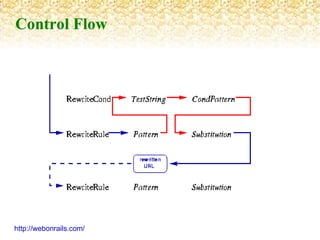 Apache Rewrite Rules | ODP