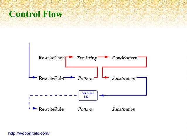 Apache Rewrite Rules | ODP