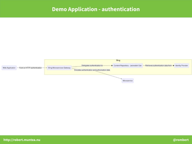 Apache Sling as a Microservices Gateway | PDF | Programming Languages | Computing