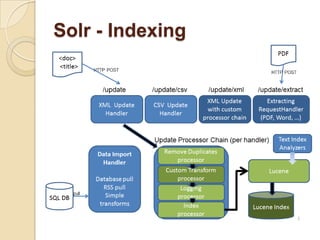 Enterprise Search Using Apache Solr | PPT