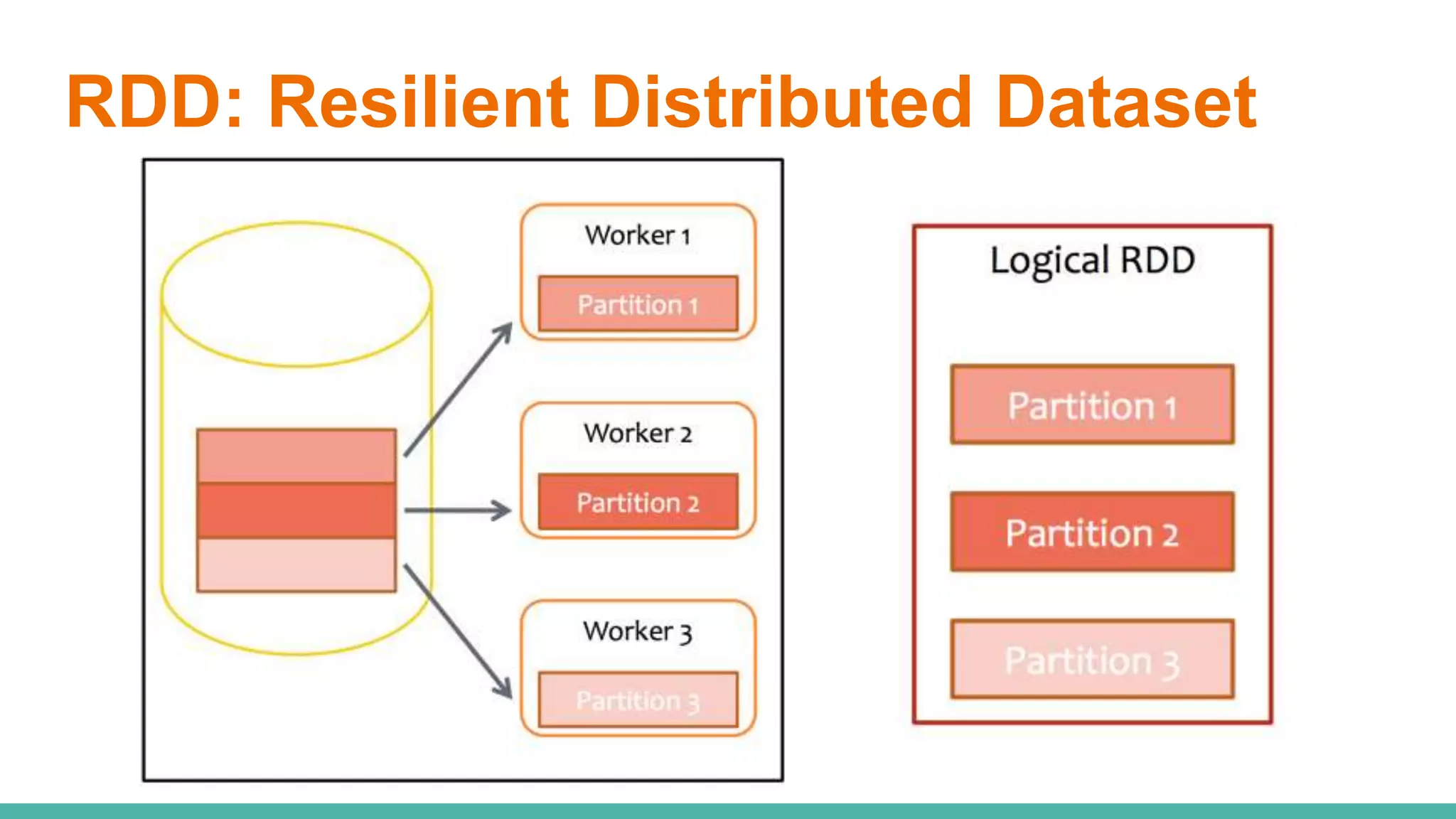 Apache Spark overview | PPTX | Databases | Computer Software and Applications