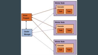 Apache Spark Introduction | PPT