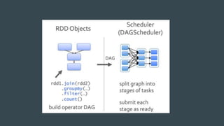 Apache Spark Introduction | PPT