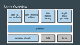 Apache Spark Introduction | PPT