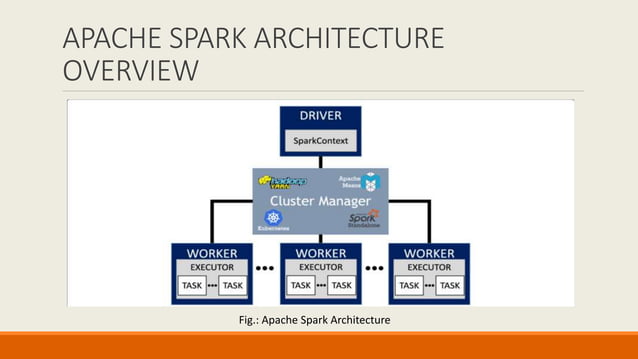 Apache spark architecture (Big Data and Analytics) | PPTX | Operating ...