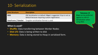 Apache Spark Best Practices Meetup Talk | PDF