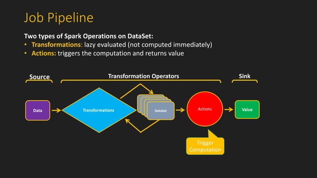 Apache Spark Best Practices Meetup Talk | PPT