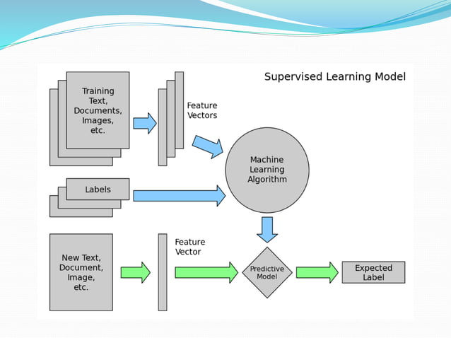 Apache spark with Machine learning | PPT