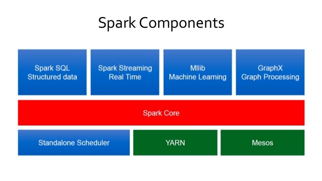 Apache Spark Core