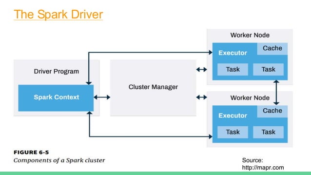 Apache spark presentation | PPT
