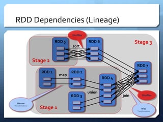 Apache Spark Fundamentals Training | PPT