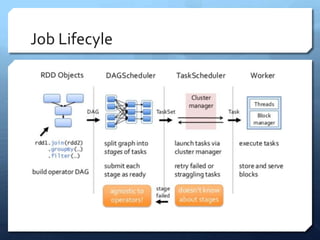 Apache Spark Fundamentals Training | PPT