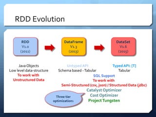 Apache Spark Fundamentals Training | PPT