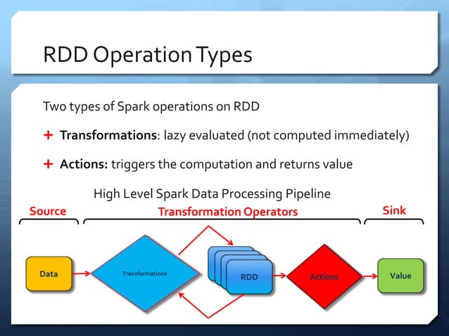 Apache Spark Fundamentals Training | PPT