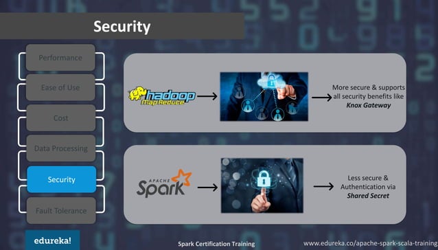 Hadoop MapReduce vs Spark | Hadoop Tutorial For Beginners | Hadoop ... Hadoop MapReduce vs Spark | Hadoop Tutorial For Beginners | Hadoop ...