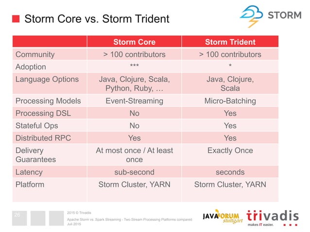Apache Storm vs. Spark Streaming - two stream processing platforms compared | PPT