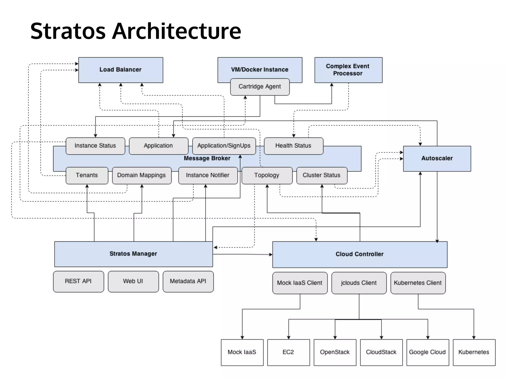 Apache Stratos 4 1 0 Architecture Ppt