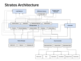Apache Stratos 4.1.0 Architecture | PDF