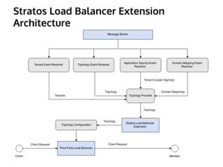 Apache Stratos 4.1.0 Architecture | PDF