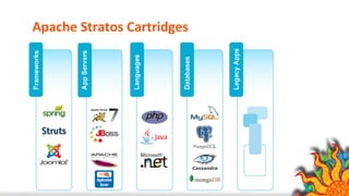 Apache Stratos tutorial WSO2Con Europe-2014 | PPT