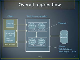 Apache tomcat | PPTX