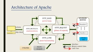 Apache web service | PPTX | Computing | Technology & Computing