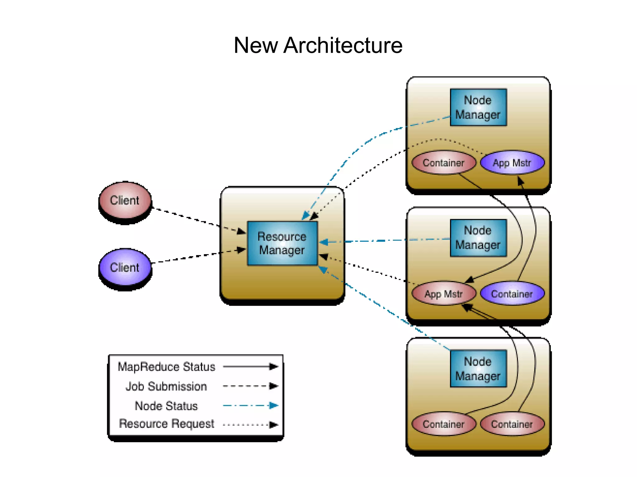 An Introduction to Apache Hadoop Yarn | PPT