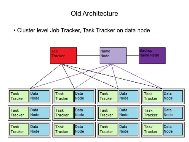 An Introduction To Apache Hadoop Yarn Ppt