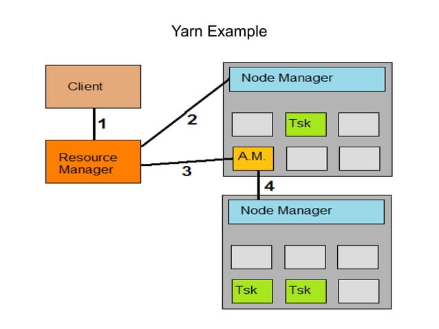 An Introduction To Apache Hadoop Yarn Ppt