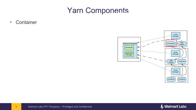 Apache yarn | PPT
