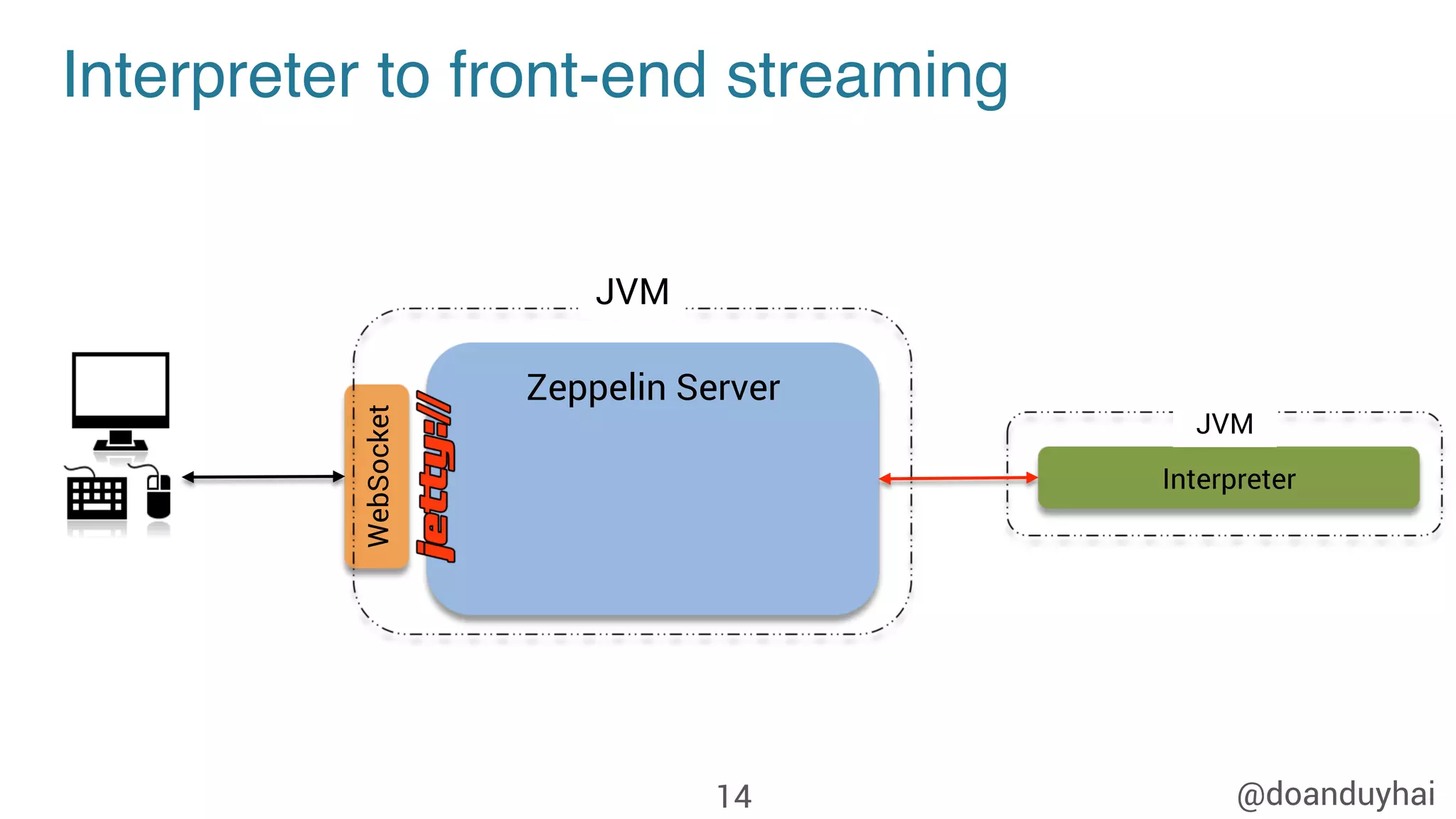 Apache Zeppelin The Missing Component For The Big Data Ecosystem Ppt