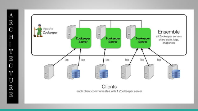 Apache zookeeper 101 | PPTX | Internet | Computing