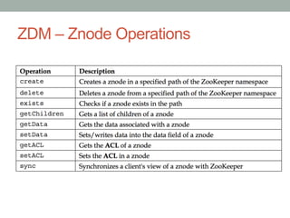 Apache Zookeeper | PDF