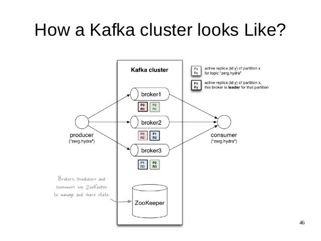 Introduction To Apache Kafka Clusters Apache Kafka Explained Jethro Jeff 5224