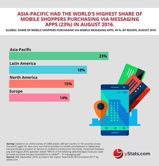 Infographic: Asia-Pacific M-Commerce 2017 | PDF